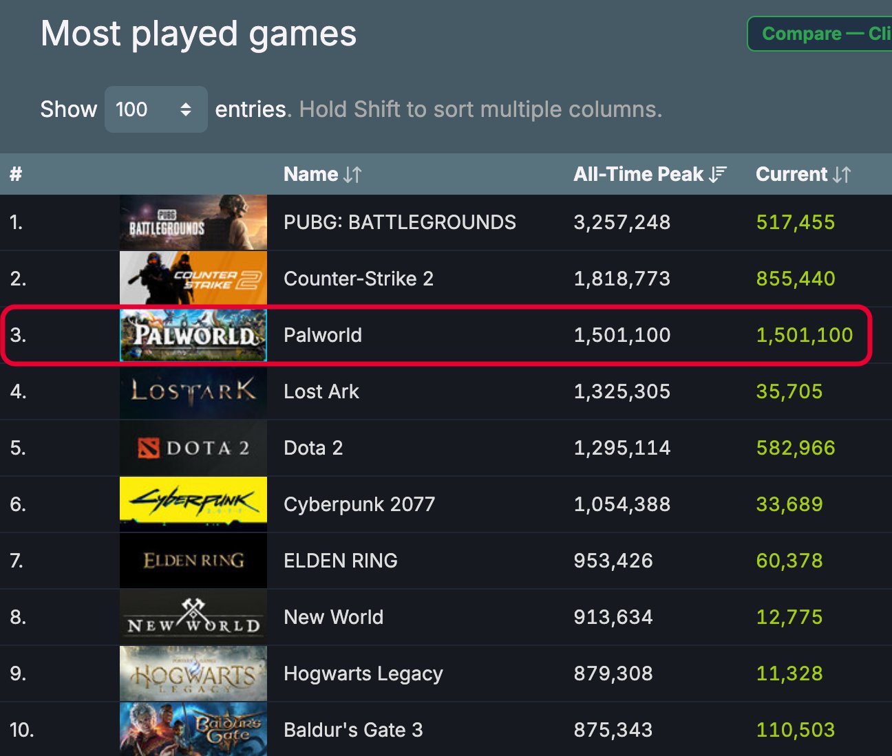 Palworld Third Largest Concurrent Player Game In Steam History THE Palworld Third Largest Concurrent Player Game In Steam History THE